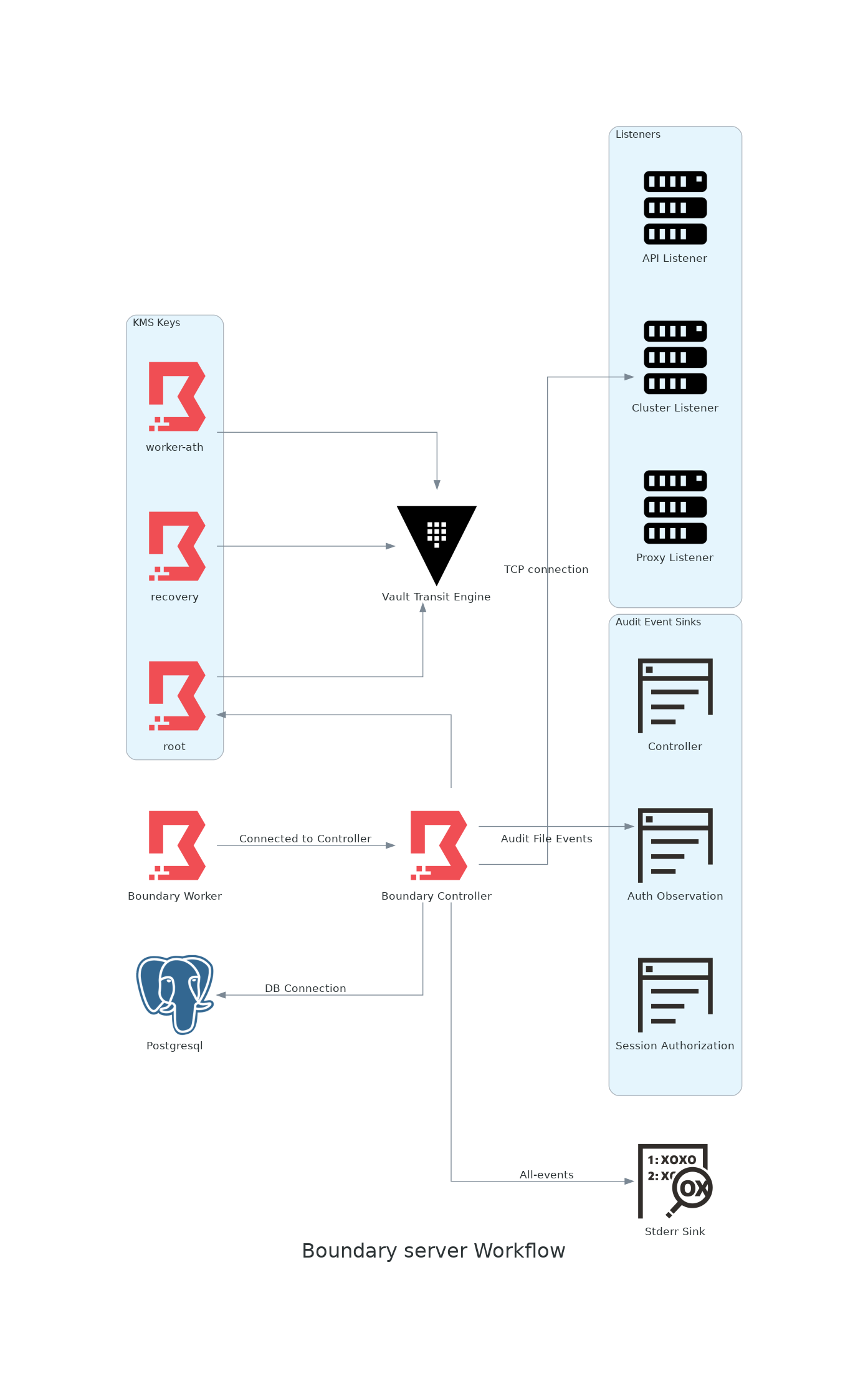 Boundary-Vault-Stack Documentation